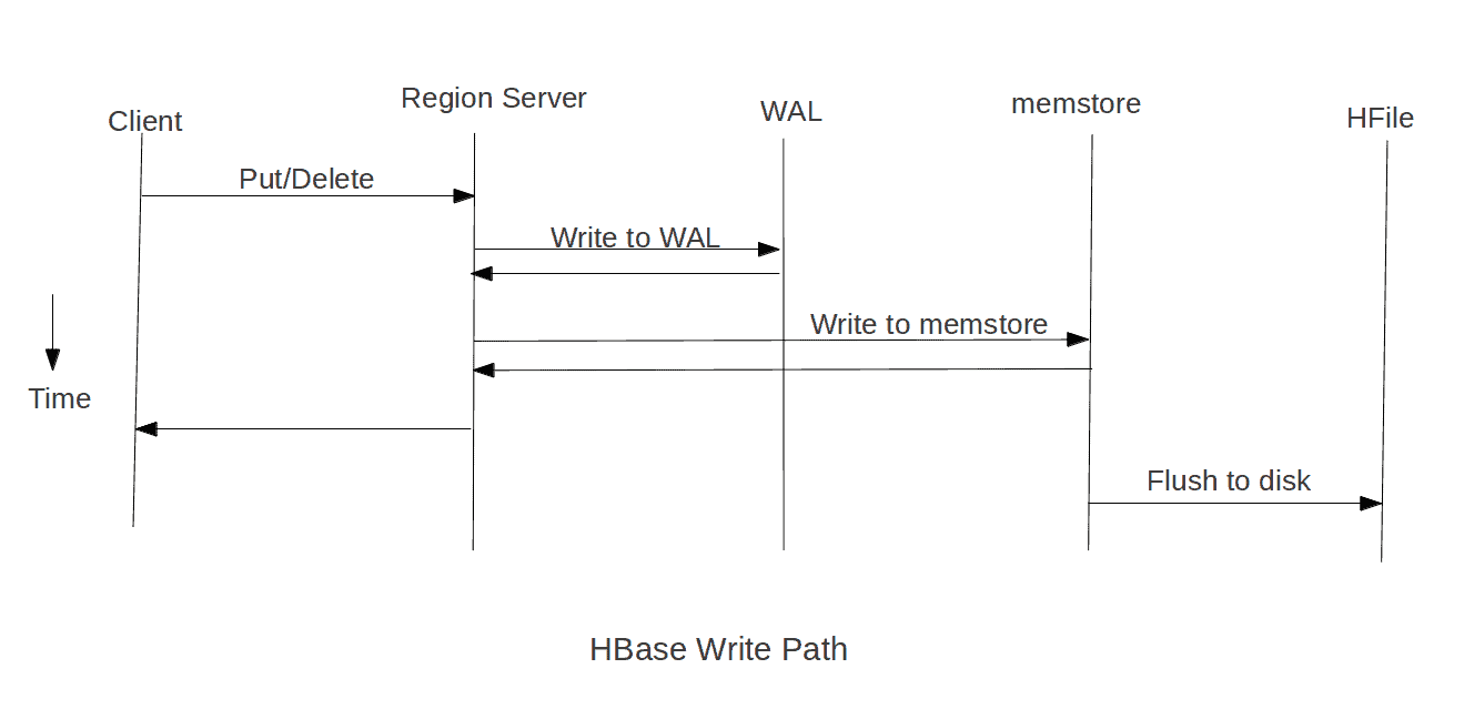Apache HBase Write Path | Blog | Cloudera Apache HBase Write Path | Blog | Cloudera