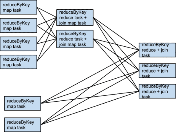 How-to: Tune Your Apache Spark Jobs (Part 1) | Blog | Cloudera