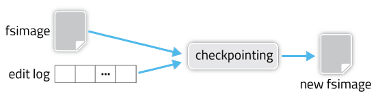 A Guide to Checkpointing in Hadoop | Blog | Cloudera