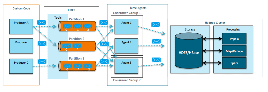 Flafka: Apache Flume Meets Apache Kafka for Event Processing