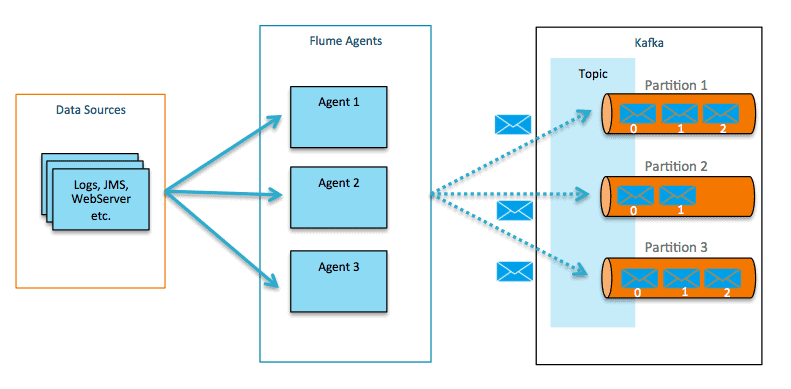 Flafka: Apache Flume Meets Apache Kafka for Event Processing