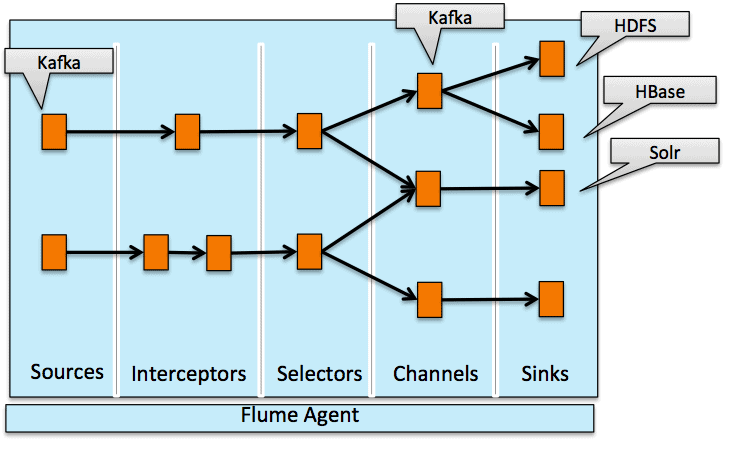 Flafka: Apache Flume Meets Apache Kafka for Event Processing