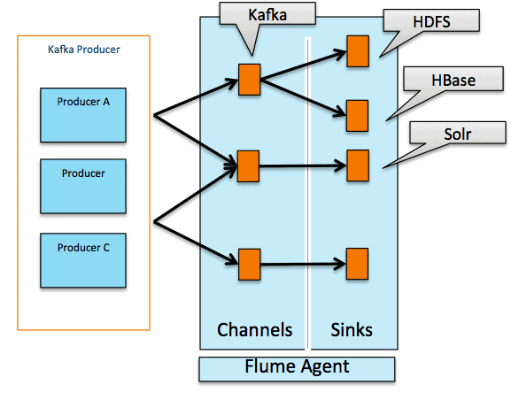 Flafka: Apache Flume Meets Apache Kafka for Event Processing