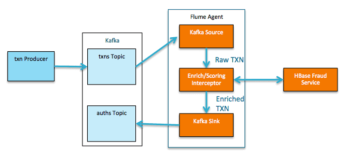 Flafka: Apache Flume Meets Apache Kafka for Event Processing