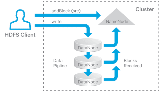 Understanding HDFS Recovery Processes (Part 2) | Blog | Cloudera