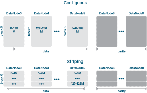 Introduction To Hdfs Erasure Coding In Apache Hadoop Blog Cloudera