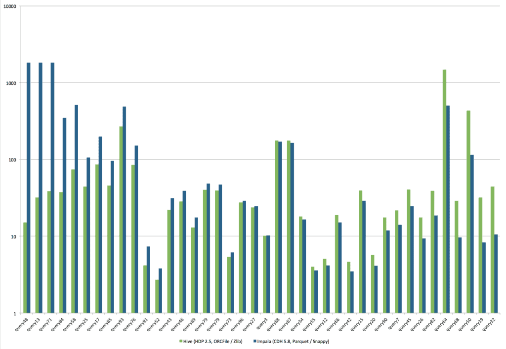 Apache Hive Vs Apache Impala Query Performance Comparison