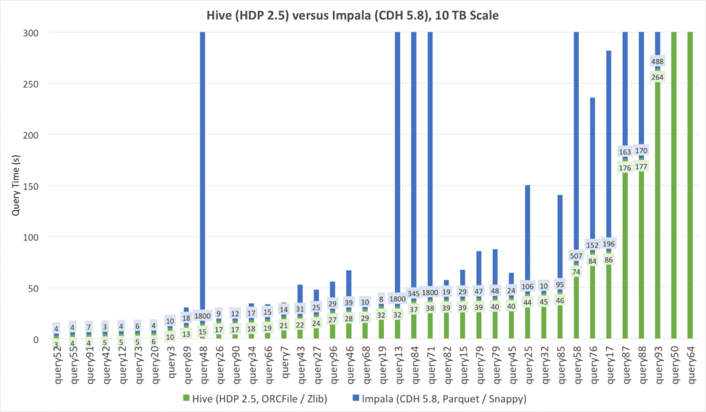 Apache Hive Vs Apache Impala Query Performance Comparison