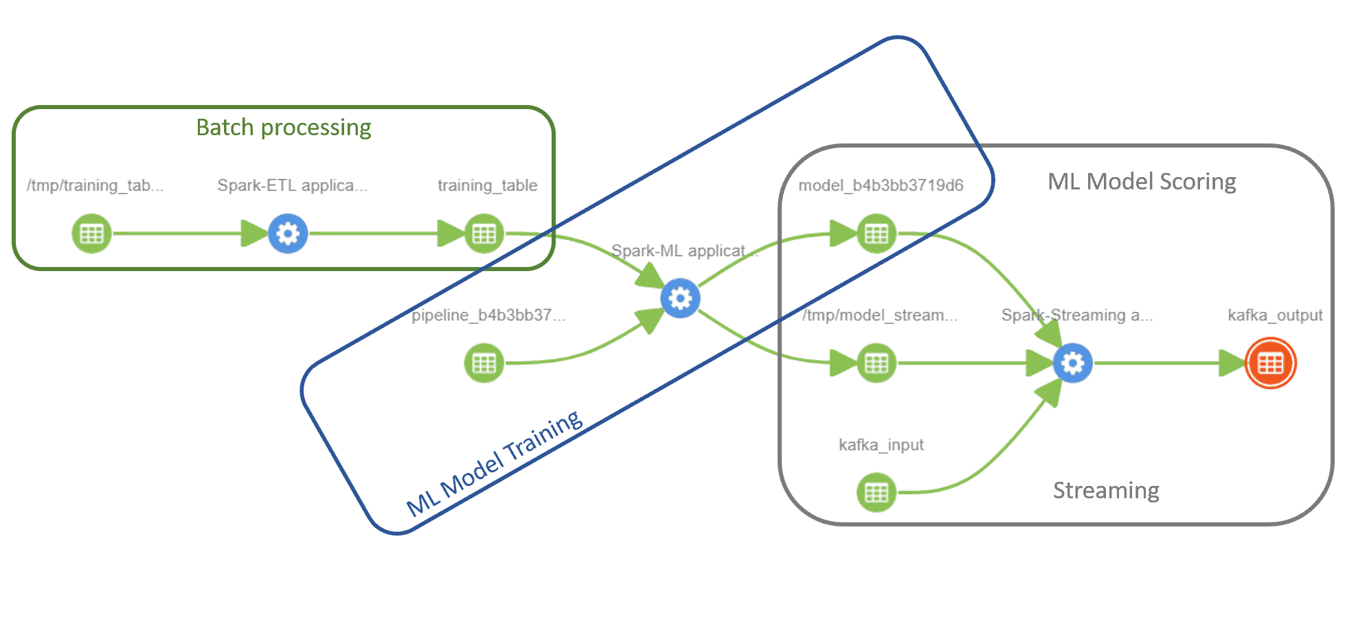 Data Science & Engineering Platform: Data Lineage and Provenance for ...