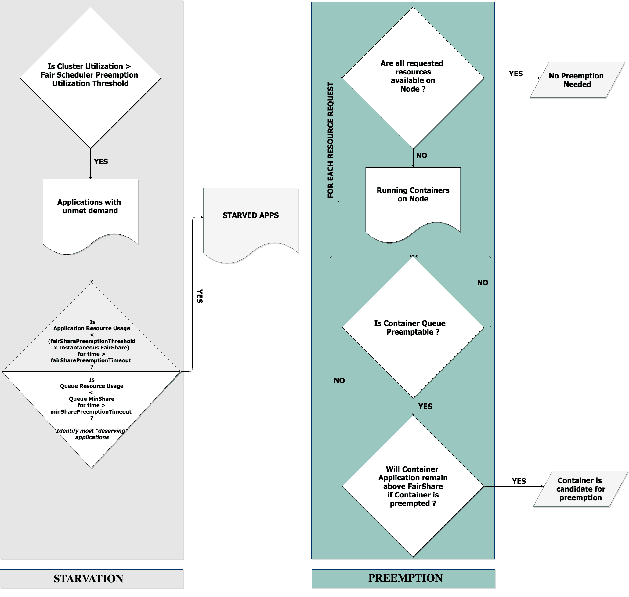 YARN FairScheduler Preemption Deep Dive | Blog | Cloudera