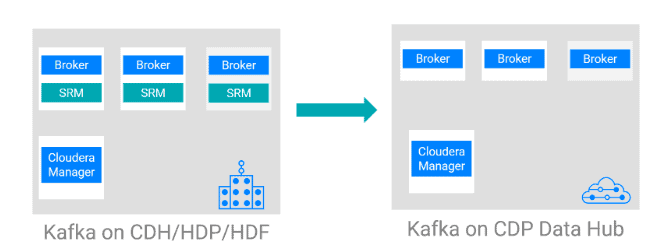 Adding Nifi And Kafka To Cloudera Data Platform Blog Cloudera
