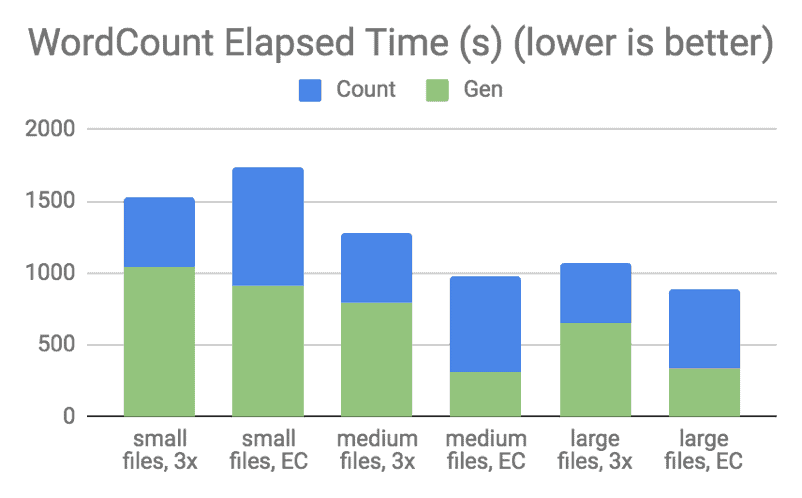 HDFS Erasure Coding in Production | Blog | Cloudera HDFS Erasure Coding in Production | Blog | Cloudera