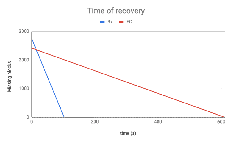 HDFS Erasure Coding in Production | Blog | Cloudera HDFS Erasure Coding in Production | Blog | Cloudera