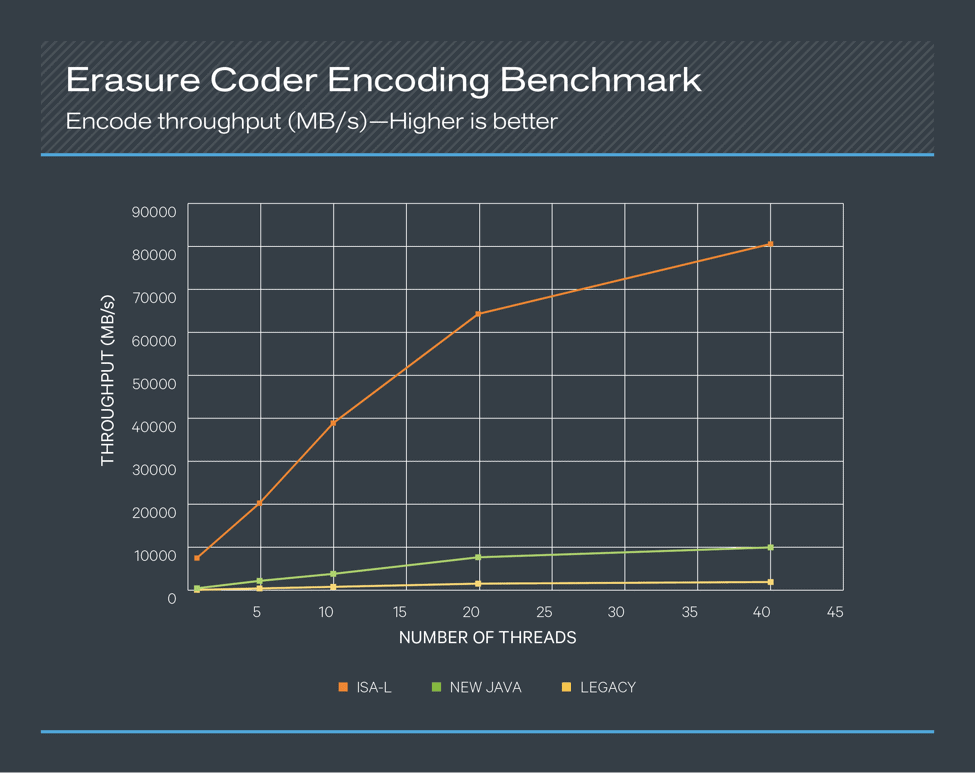HDFS Erasure Coding in Production | Blog | Cloudera HDFS Erasure Coding in Production | Blog | Cloudera