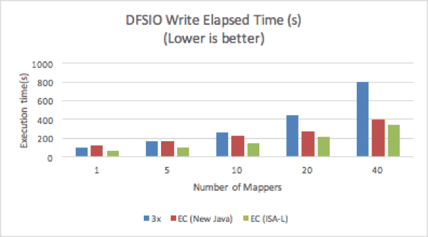 HDFS Erasure Coding in Production | Blog | Cloudera HDFS Erasure Coding in Production | Blog | Cloudera
