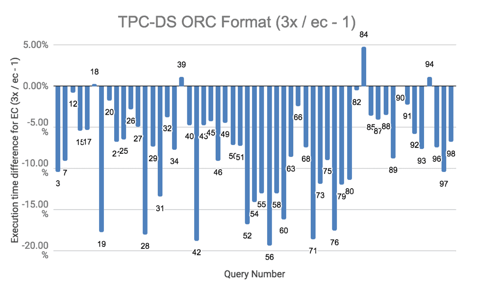 HDFS Erasure Coding in Production | Blog | Cloudera HDFS Erasure Coding in Production | Blog | Cloudera