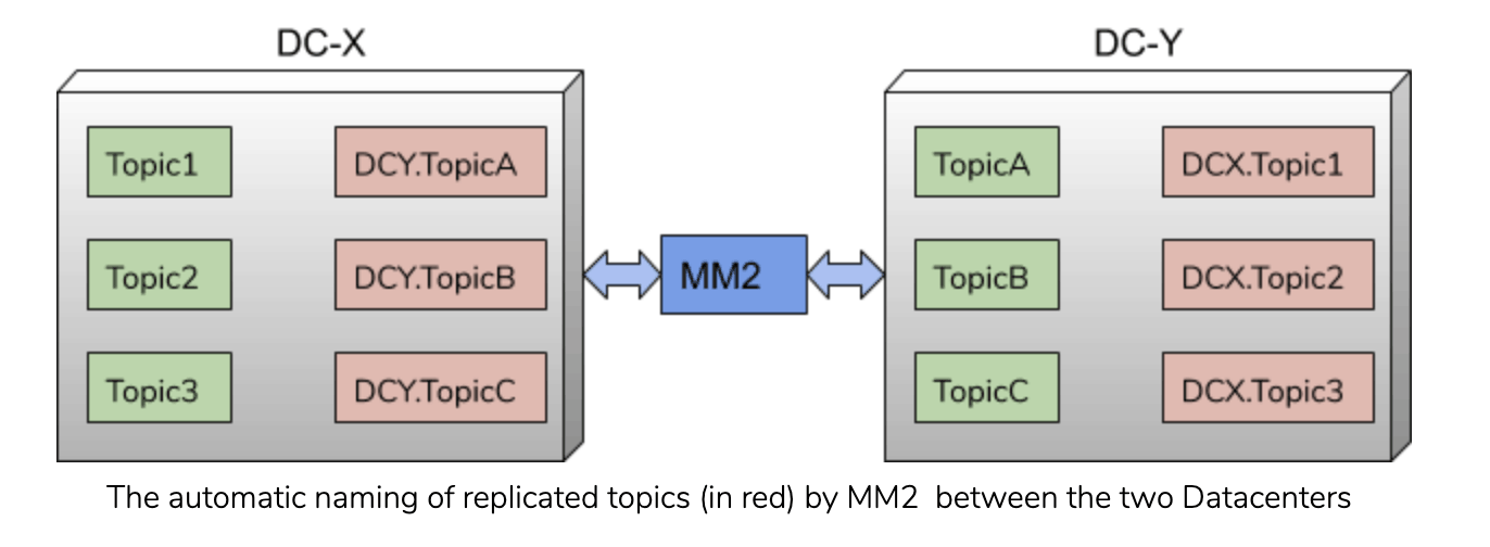 A look inside Kafka Mirrormaker 2 | Blog | Cloudera
