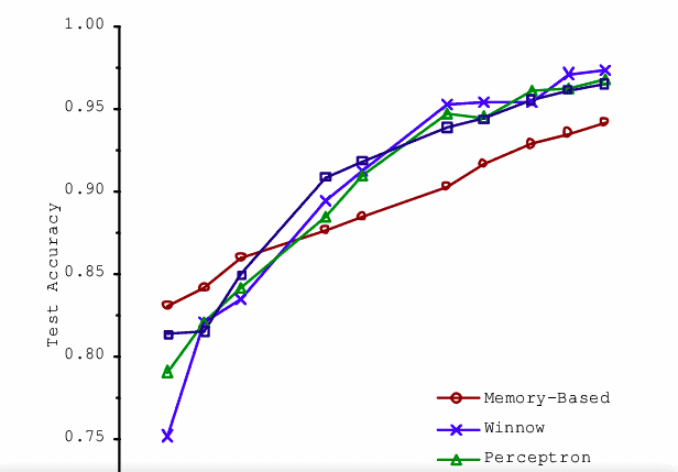 Distributed model training using Dask and Scikit-learn | Blog | Cloudera