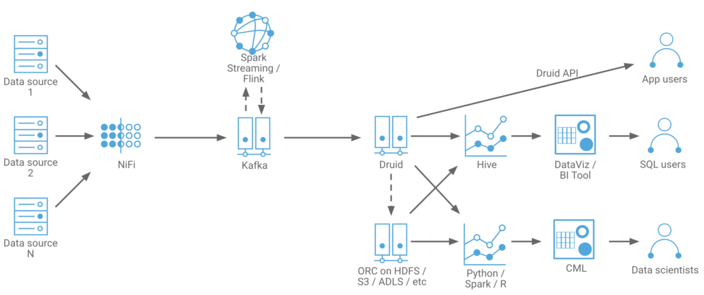 An Overview of Real Time Data Warehousing on Cloudera | Blog | Cloudera