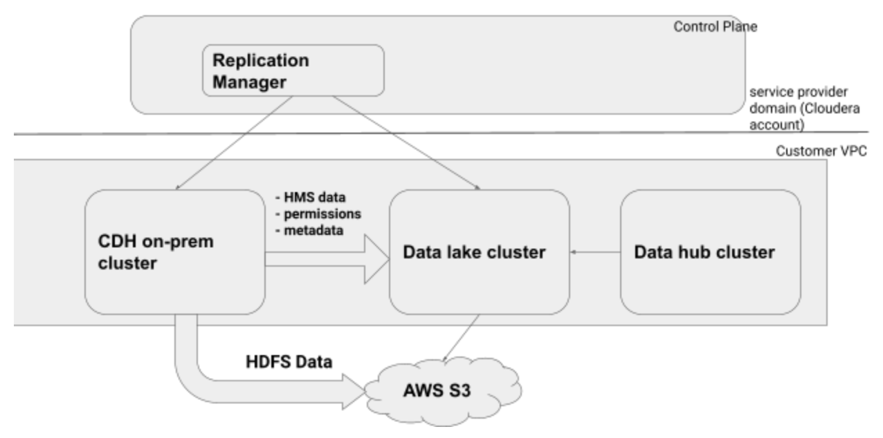 Migrate Hive data from CDH to CDP public cloud | Blog | Cloudera