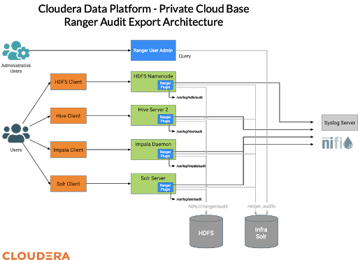 Auditing to external systems in CDP Private Cloud Base | Blog | Cloudera
