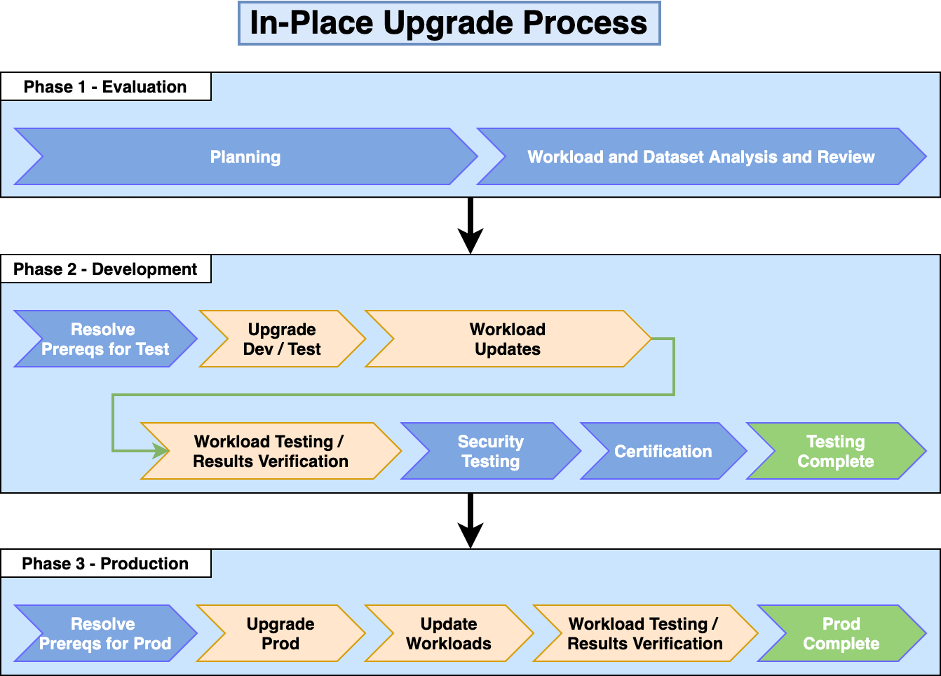 The Four Upgrade and Migration Paths to CDP from Legacy Distributions | Blog | Cloudera
