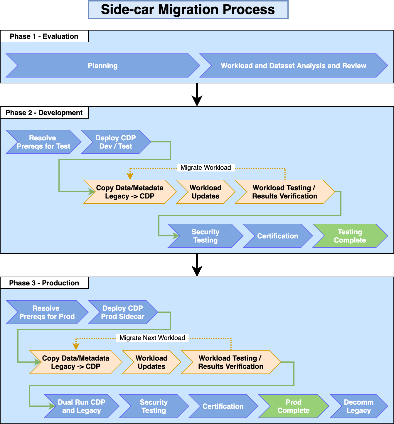 The Four Upgrade and Migration Paths to CDP from Legacy Distributions | Blog | Cloudera