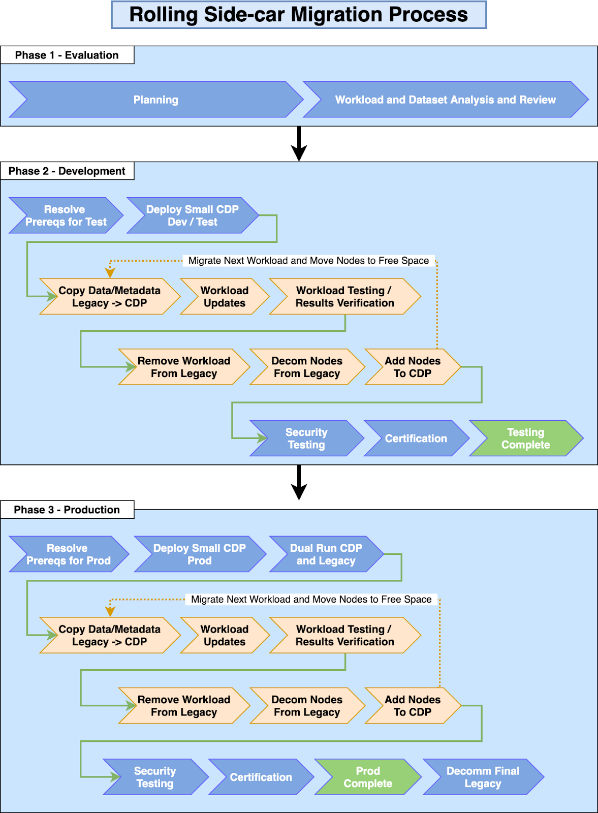 The Four Upgrade and Migration Paths to CDP from Legacy Distributions ...