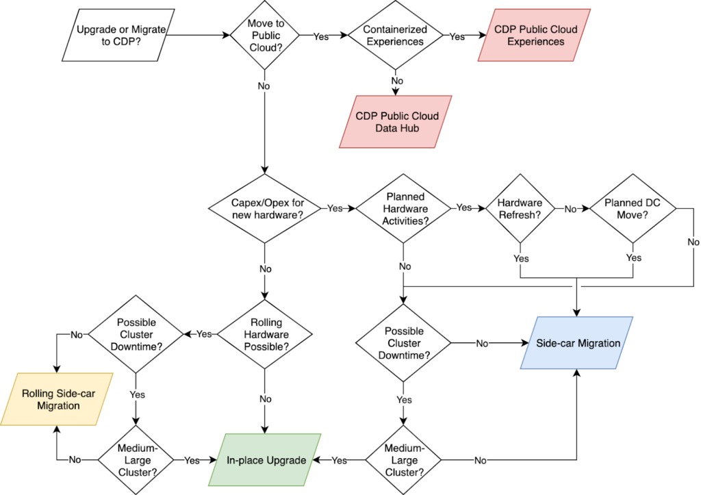 The Four Upgrade and Migration Paths to CDP from Legacy Distributions ...