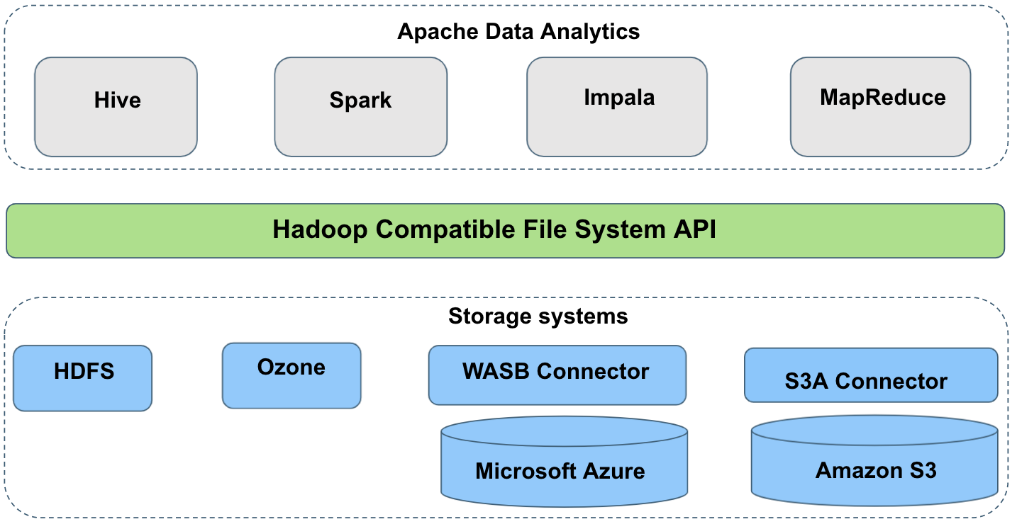 Apache Ozone – A High Performance Object Store for CDP Private Cloud | Blog | Cloudera