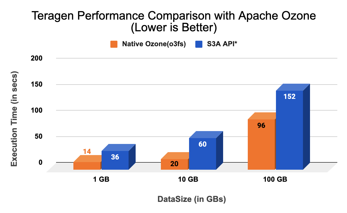Apache Ozone – A High Performance Object Store for CDP Private Cloud | Blog | Cloudera