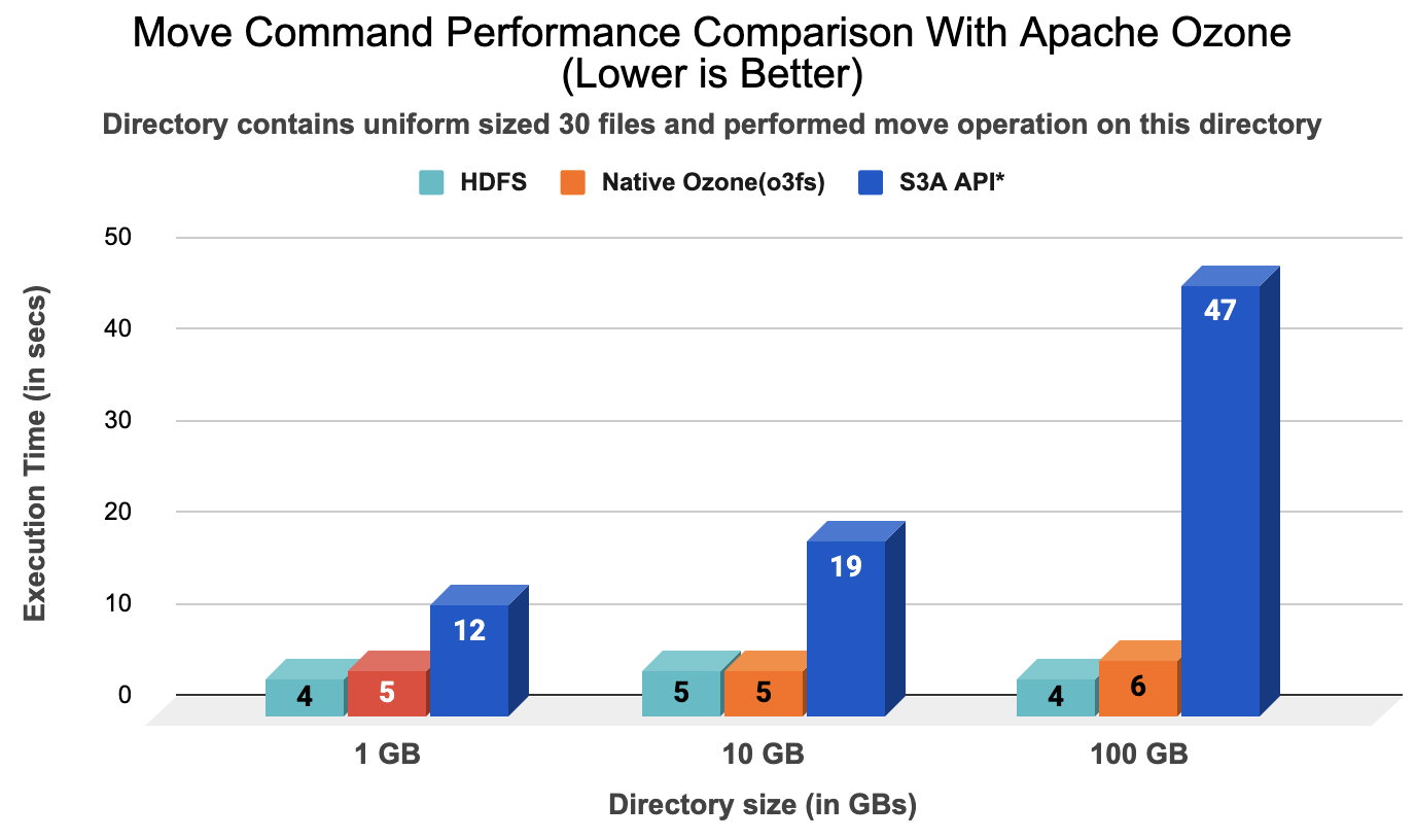 Apache Ozone – A High Performance Object Store for CDP Private Cloud | Blog | Cloudera