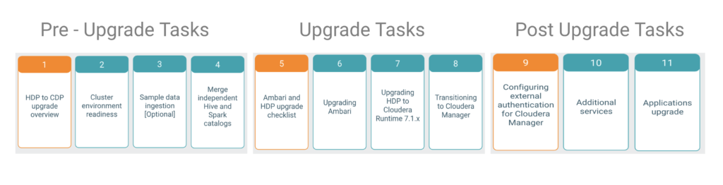 Upgrade Hortonworks Data Platform (HDP) to Cloudera Data Platform (CDP) Private Cloud Base ...
