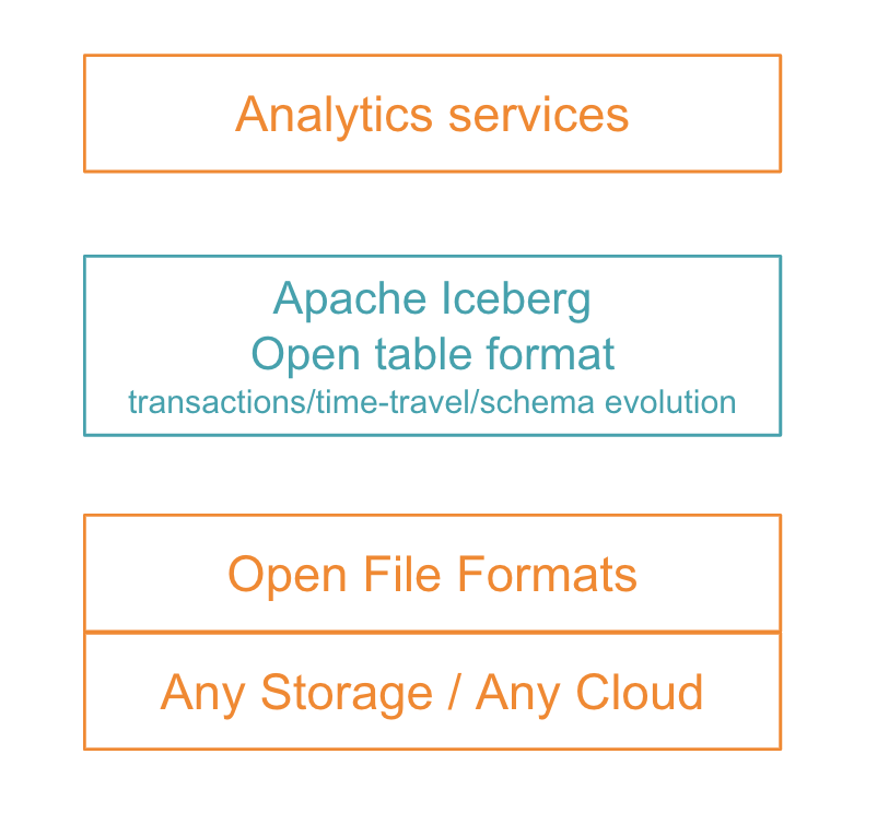 5 Reasons to Use Apache Iceberg on Cloudera Data Platform (CDP) | Blog | Cloudera
