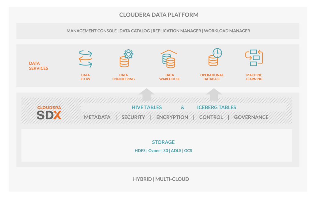 5 Reasons to Use Apache Iceberg on Cloudera Data Platform (CDP) | Blog | Cloudera