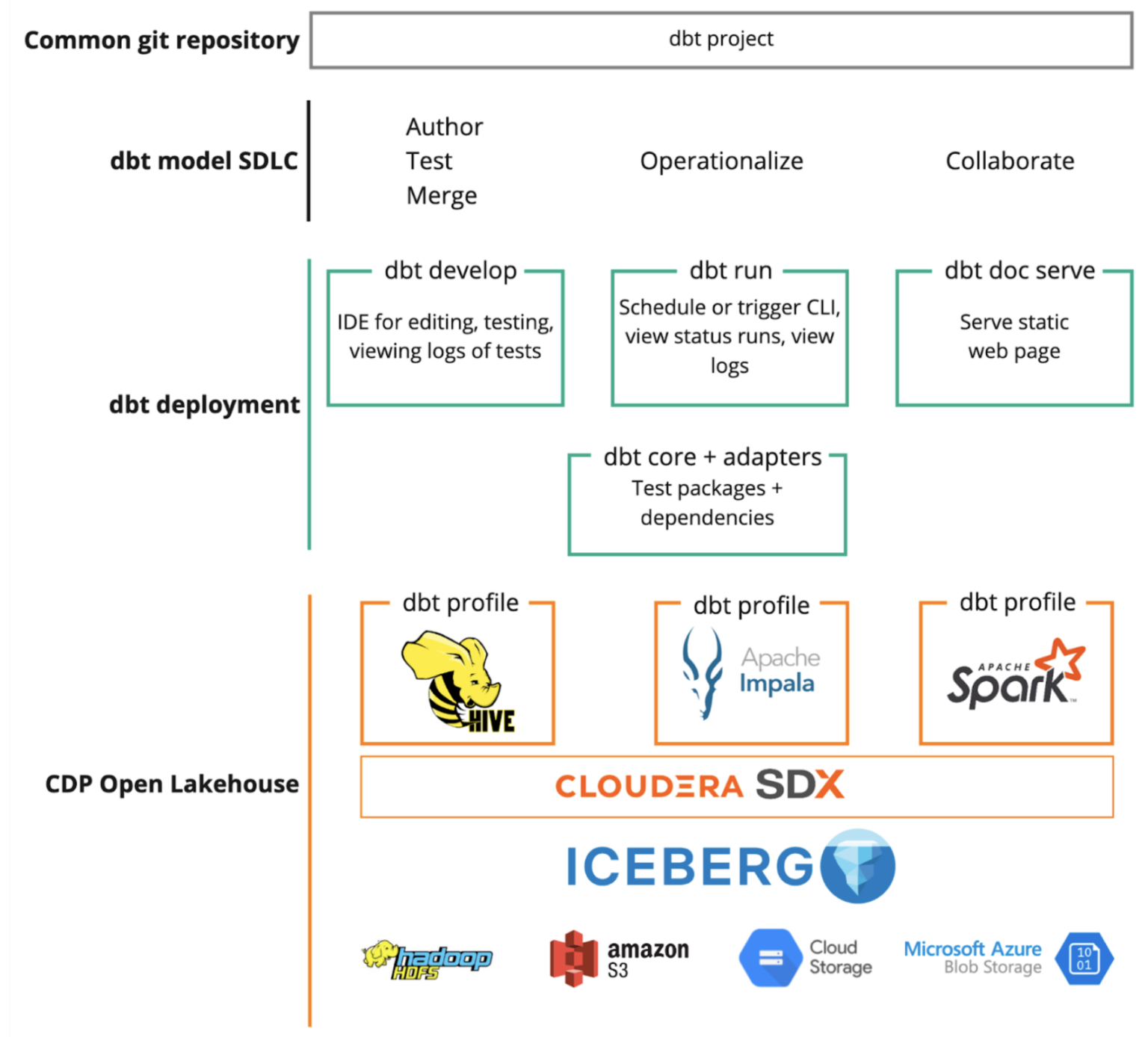 Cloudera’s Open Data Lakehouse Supercharged with dbt Core