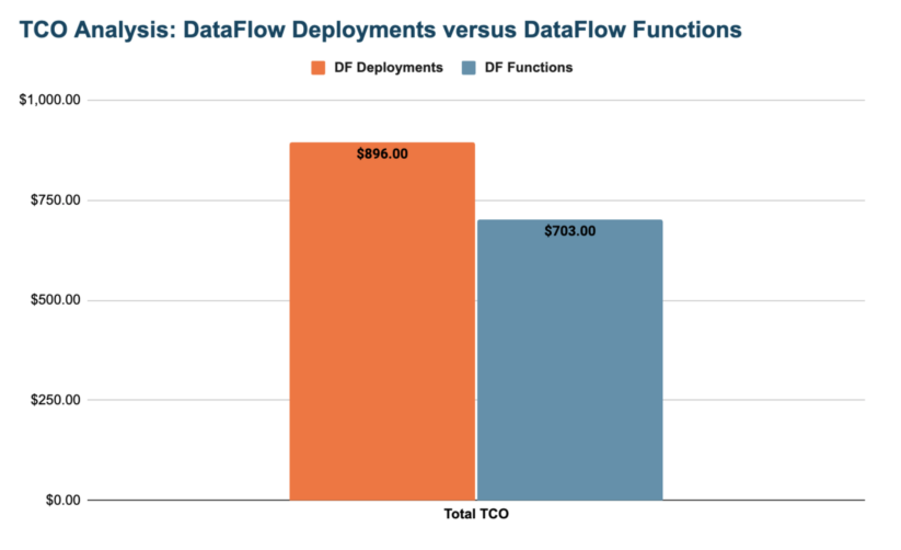 Serverless Nifi Flows With Dataflow Functions The Next Step In The Dataflow Service Evolution
