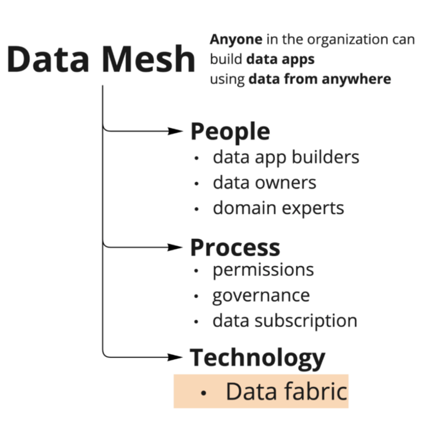 The Top Three Entangled Trends in Data Architectures: Data Mesh, Data ...