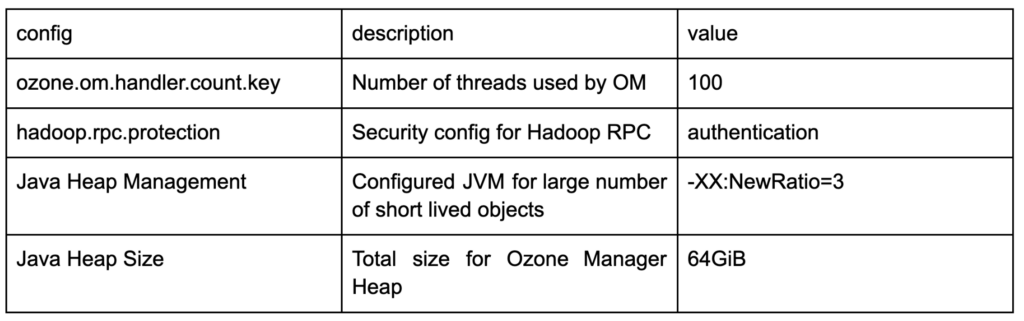 Boosting Object Storage Performance With Ozone Manager Blog Cloudera