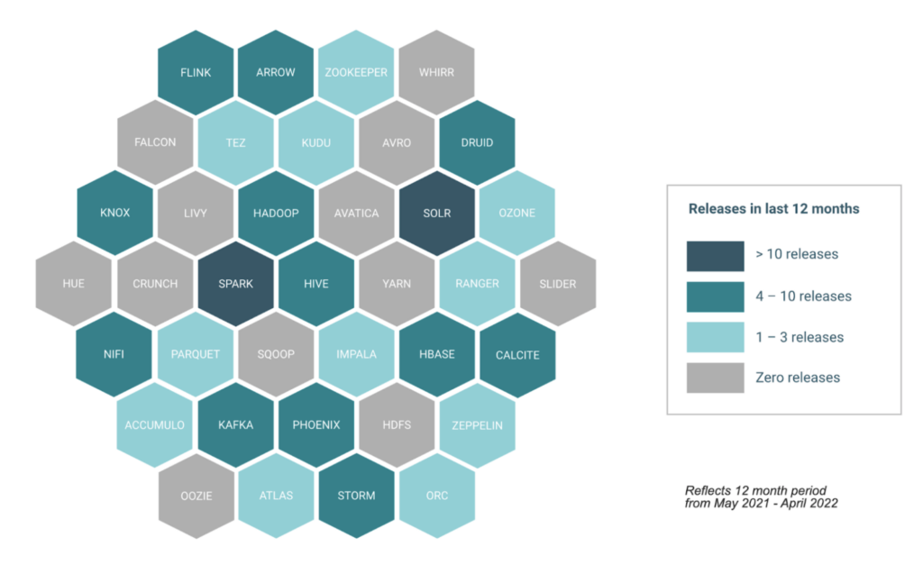 Why Reinvent the Wheel? The Challenges of Open Source Platforms | Blog | Cloudera
