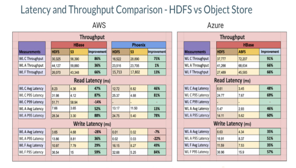Cloudera Operational Database Cod Performance Benchmarking Comparing