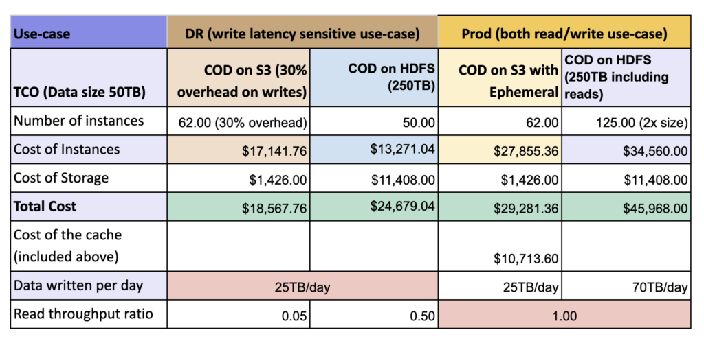Cloudera Operational Database Cod Performance Benchmarking Comparing