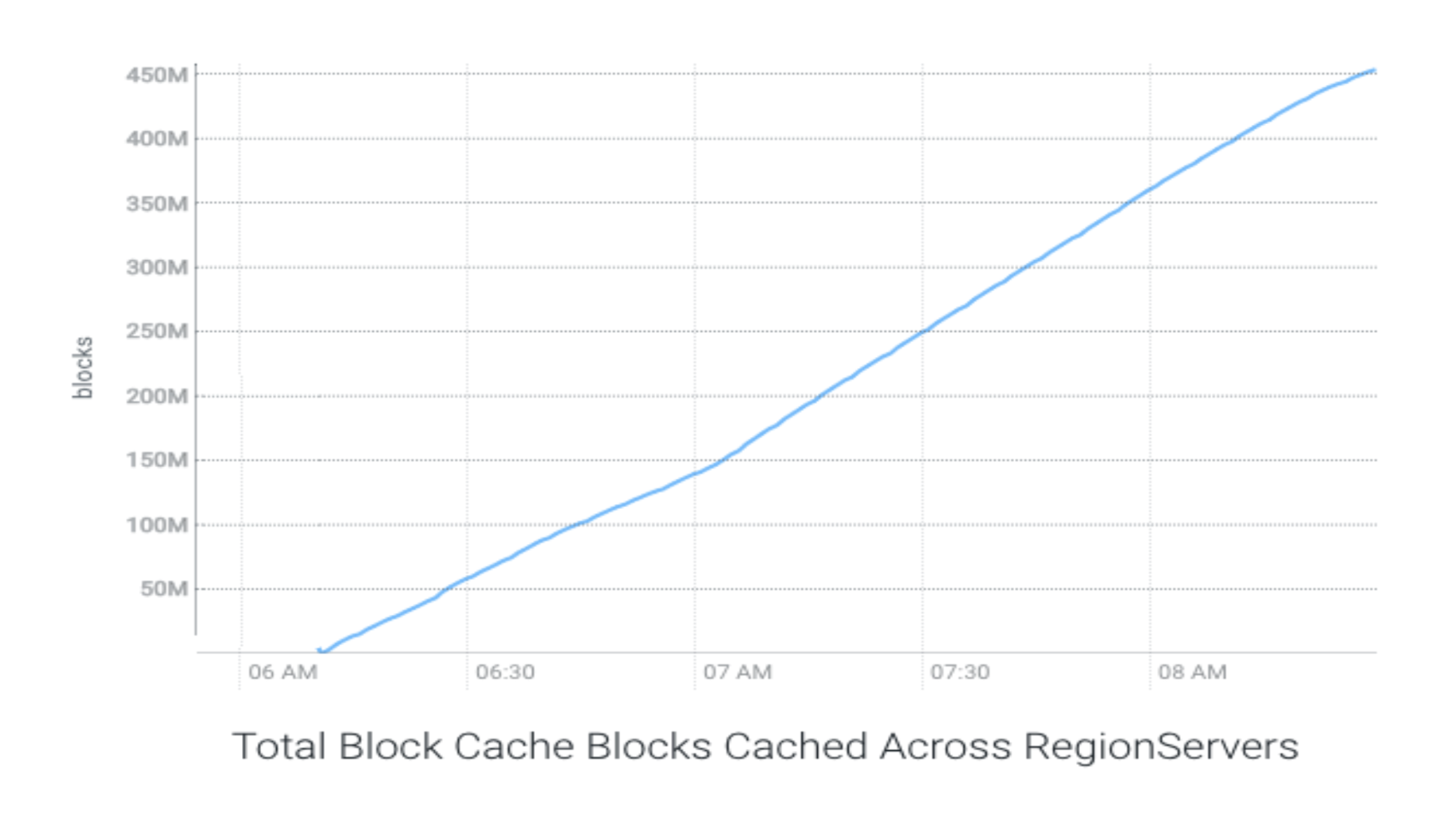 Cloudera Operational Database Cod Performance Benchmarking Comparing