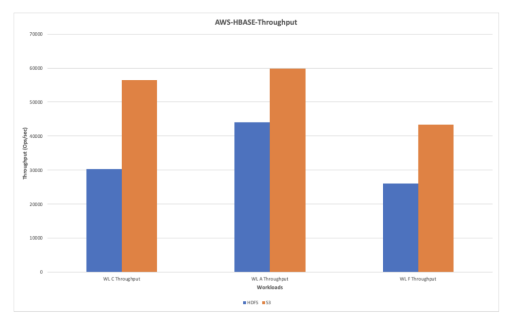 Cloudera Operational Database Cod Performance Benchmarking Comparing