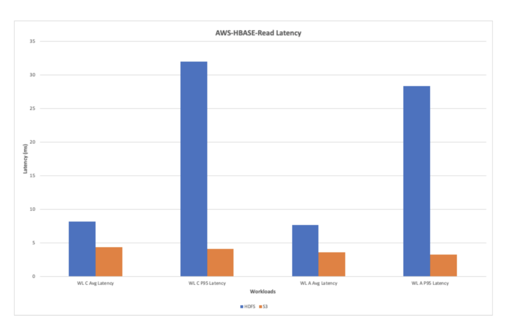 Cloudera Operational Database Cod Performance Benchmarking Comparing