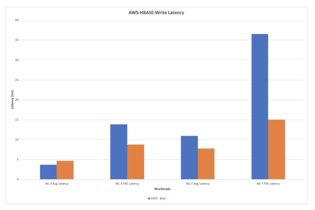 Cloudera Operational Database Cod Performance Benchmarking Comparing
