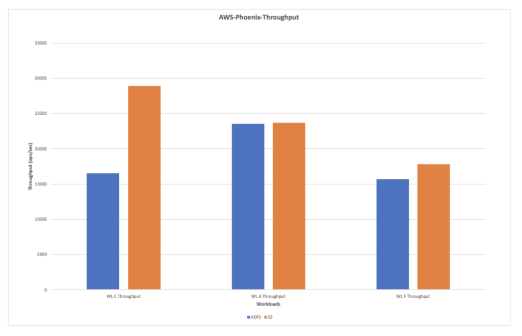 Cloudera Operational Database Cod Performance Benchmarking Comparing