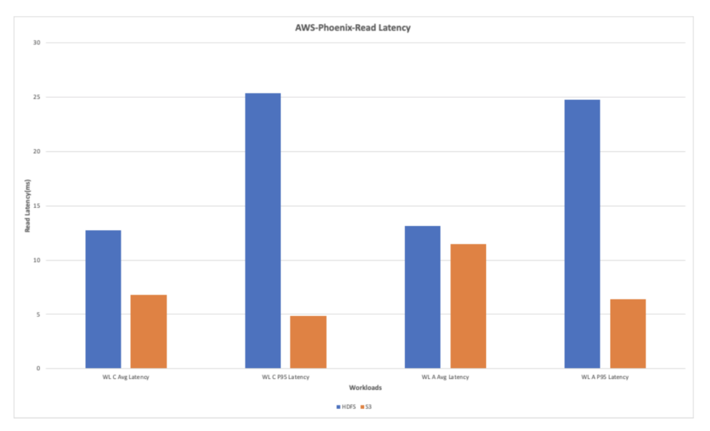 Cloudera Operational Database Cod Performance Benchmarking Comparing