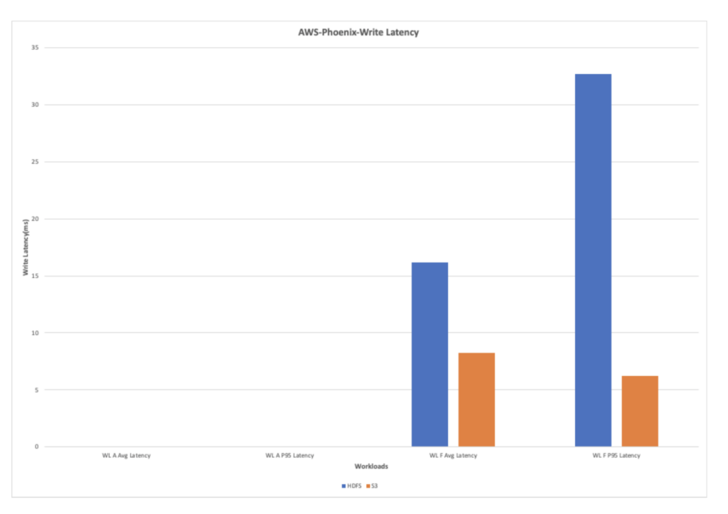 Cloudera Operational Database Cod Performance Benchmarking Comparing