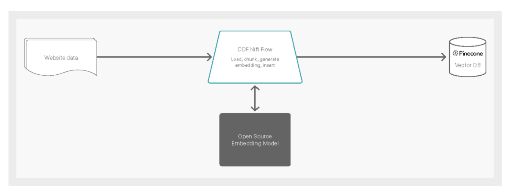 Harness the Power of Pinecone with Cloudera’s New Applied Machine Learning Prototype | Blog ...
